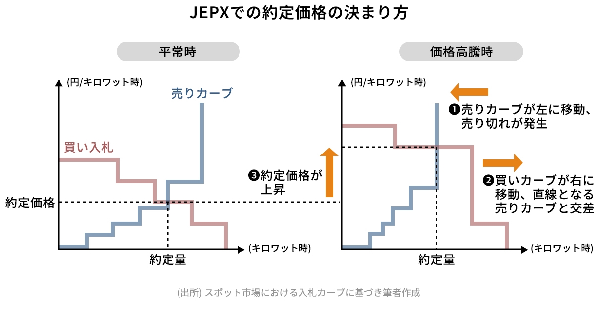 JEPX（日本卸電力取引所）とは？電力市場の仕組みや取引価格の決定方法